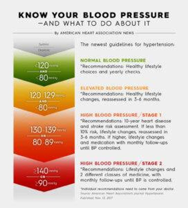 Nearly Half Now Classified As Having High Blood Pressure